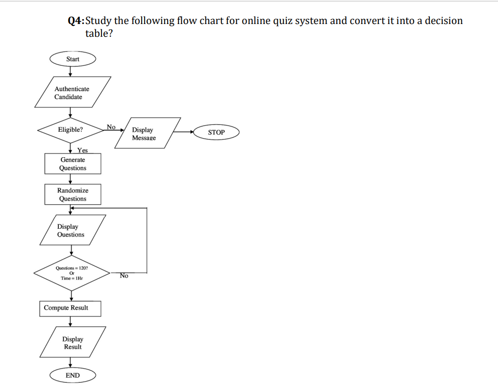 Solved Q4:Study the following flow chart for online quiz | Chegg.com