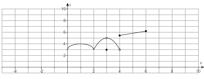 Solved List the points in the graph in the interval 0 | Chegg.com