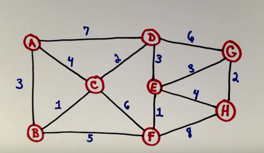 Solved Solve below problem using; The Shortest Route | Chegg.com