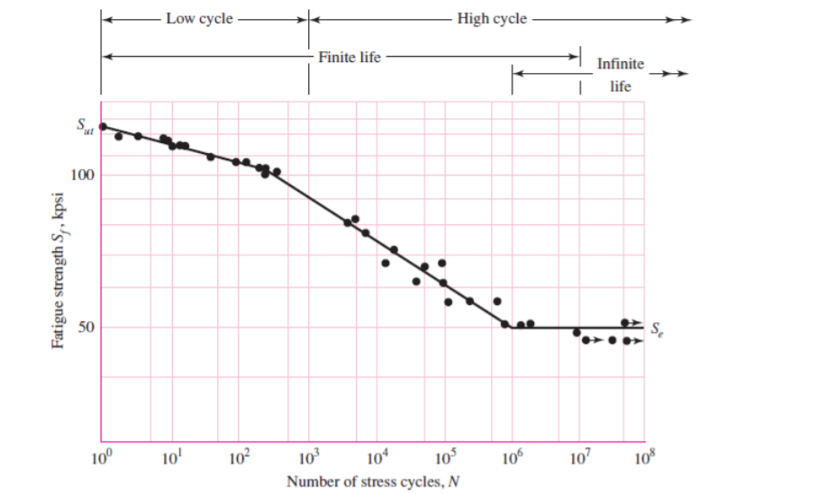 Solved - Low cycle High cycle Finite life 7 Infinite life 1 | Chegg.com