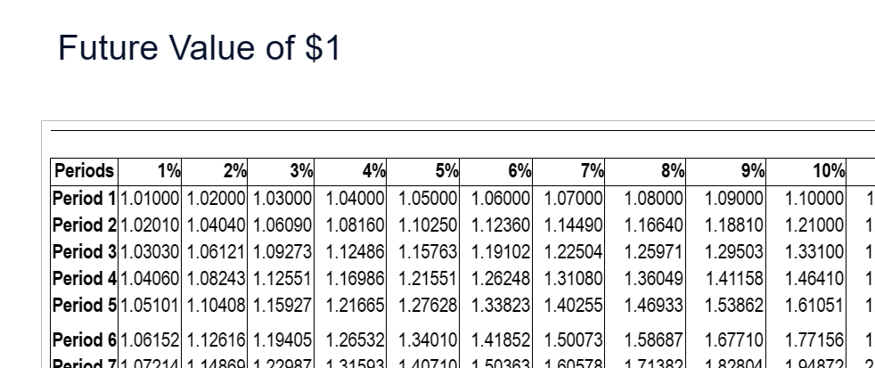 Solved Read the requirements. Future Value of $1 table | Chegg.com