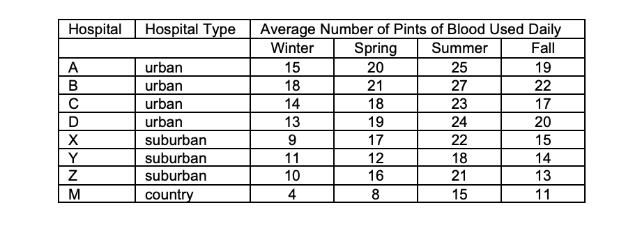 Solved Hospital Hospital Type A B с D Х Y z M urban urban | Chegg.com