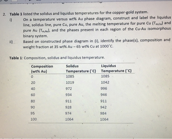 Solved 2. Table 1 listed the solidus and liquidus | Chegg.com
