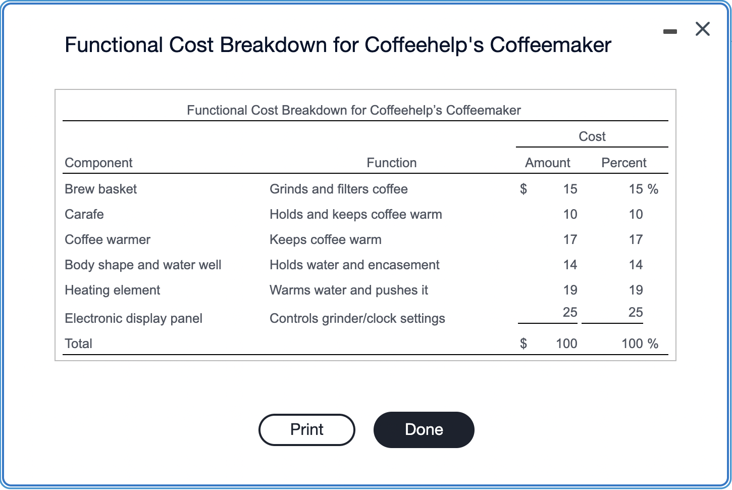 Functional Cost Breakdown for Coffeehelp's | Chegg.com