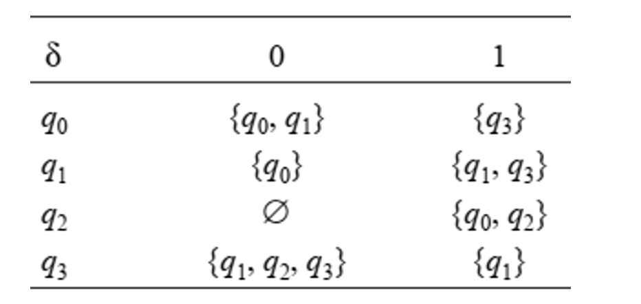 Solved Q. Construct finite automata for the given | Chegg.com