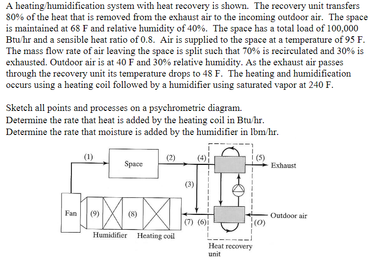 Solved A heating/humidification system with heat recovery is | Chegg.com