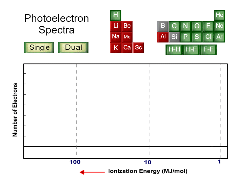 Solved H He Photoelectron Spectra Li Be B C N O F Ne Al Si P | Chegg.com