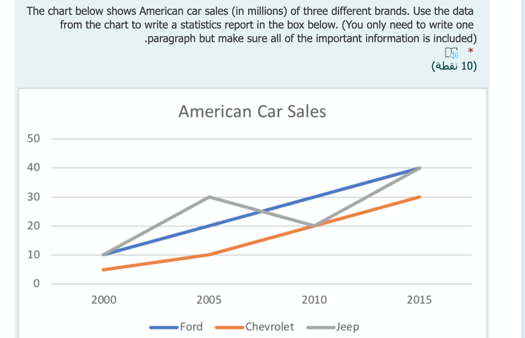 Solved The chart below shows American car sales (in | Chegg.com
