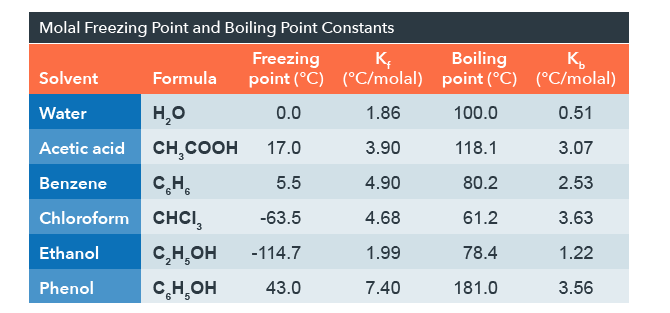 Solved Molal Freezing Point and Boiling Point Constants | Chegg.com