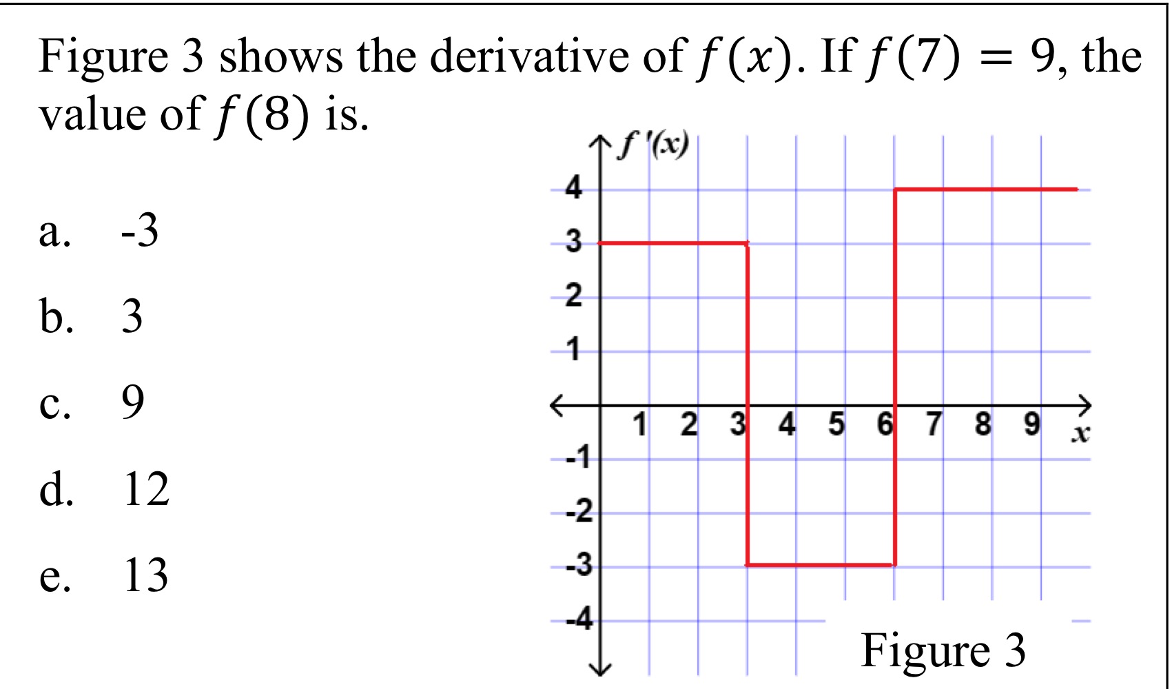 Solved Figure 3 shows the derivative of f(x). If f(7)=9, the | Chegg.com