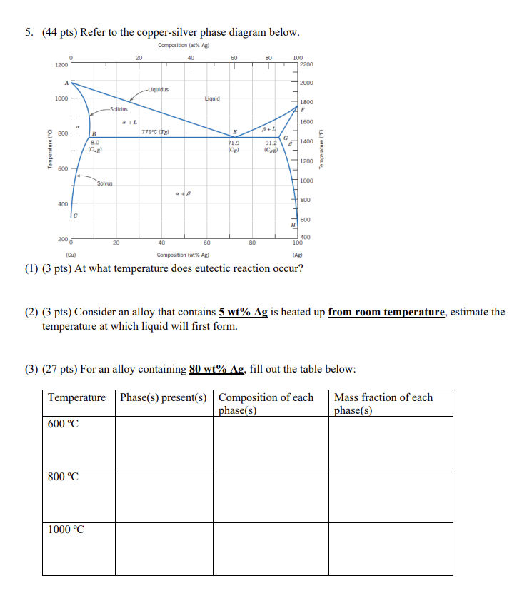 5. (44 pts) Refer to the copper-silver phase diagram | Chegg.com