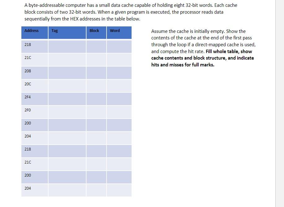 Solved A byte-addressable computer has a small data cache | Chegg.com
