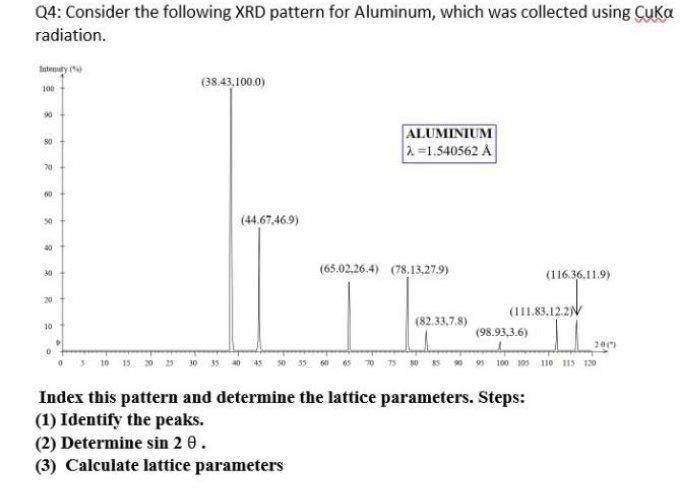 Solved Q4: Consider the following XRD pattern for Aluminum, | Chegg.com