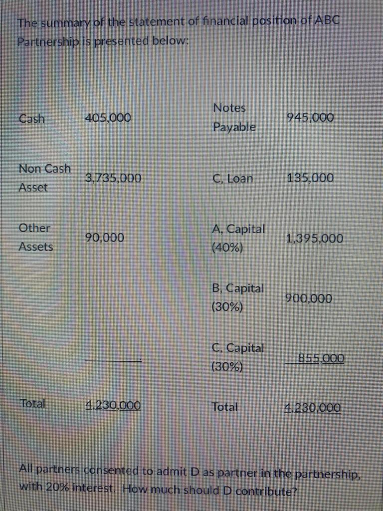 Solved The summary of the statement of financial position of | Chegg.com