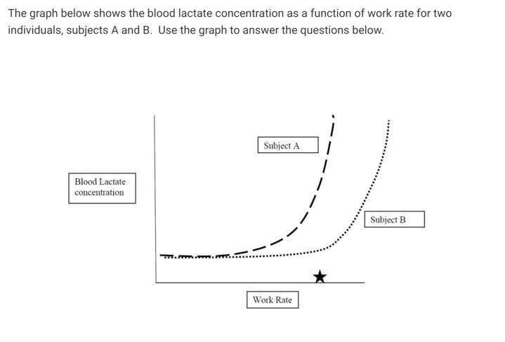 The graph below shows the blood lactate concentration | Chegg.com