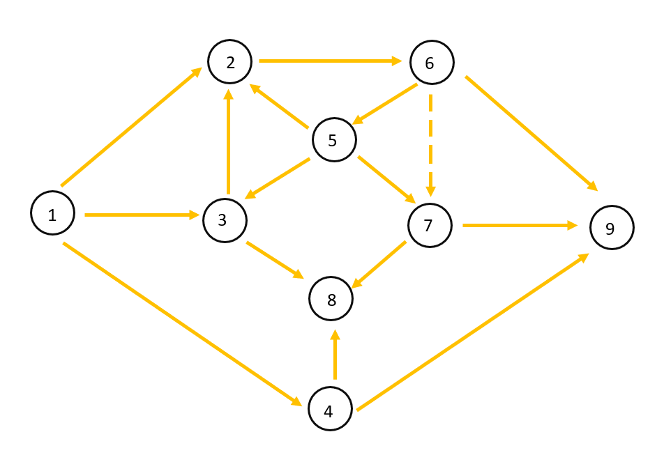 Solved This is an AOA Diagram. Find at lease three errors | Chegg.com Solved This is an AOA Diagram. Find at lease three errors | Chegg.com