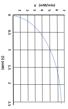 Solved Using the Michaelis-Menton graph, the Vmax is _____ | Chegg.com