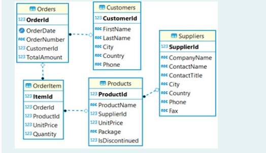 Solved Given the default schema of a database: Which WHERE | Chegg.com