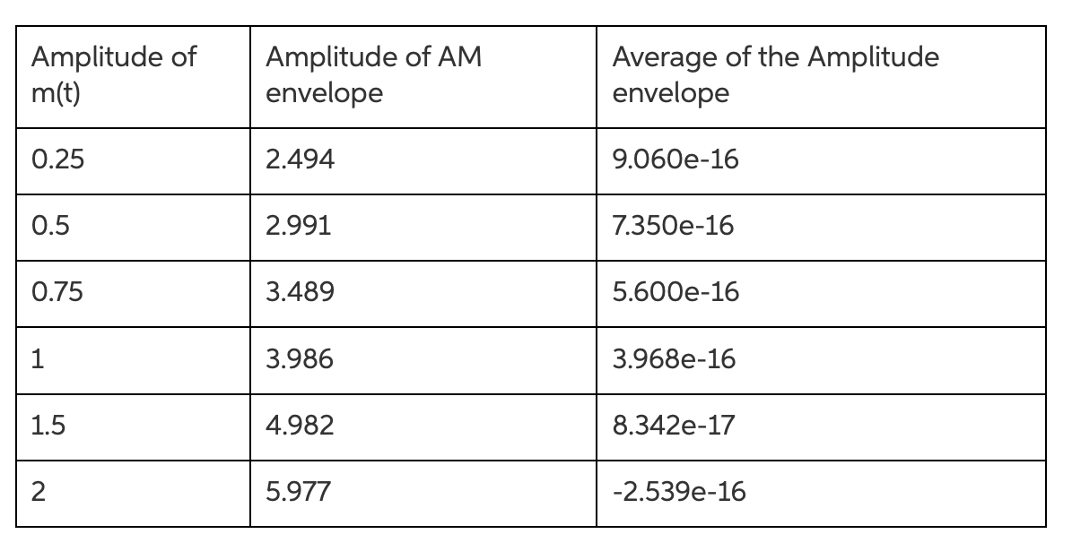 Solved 2 Modulation Index And Overmodulation The Am Signal