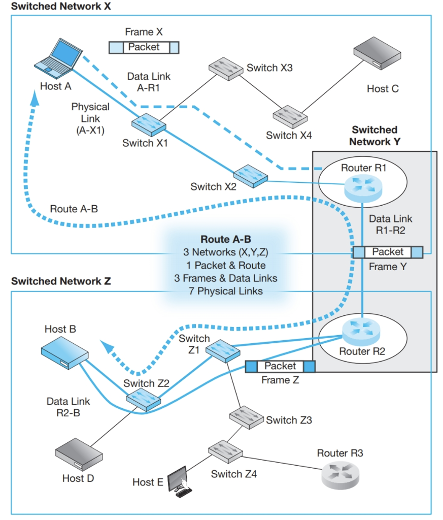 1-1. In Figure 1-28, when Host A transmits a packet | Chegg.com