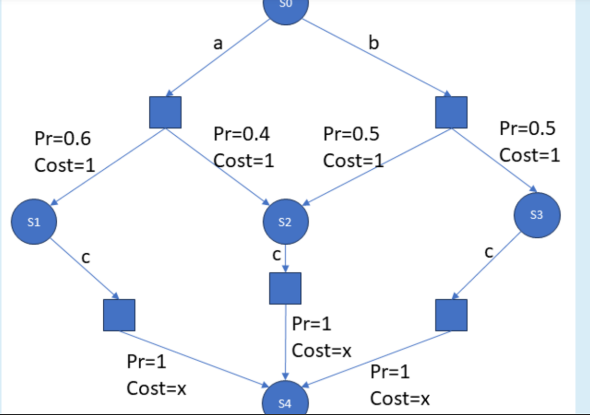 Solved Consider the transition probabilities and costs in | Chegg.com
