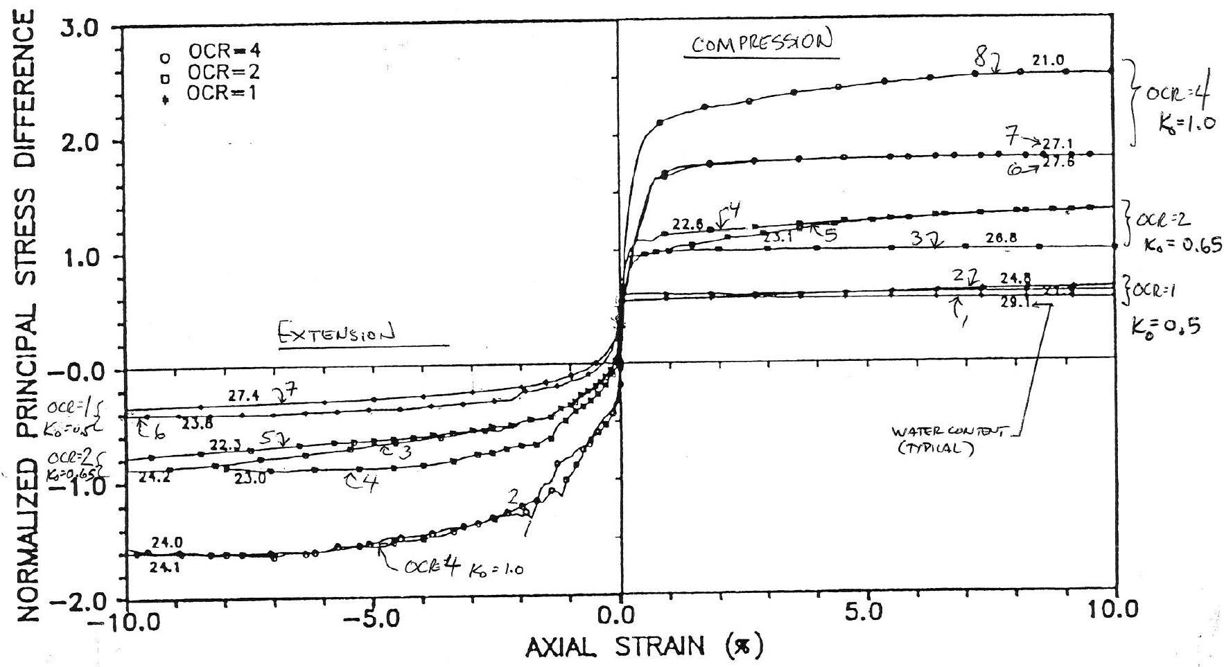 Given the data of a triaxial testing program | Chegg.com
