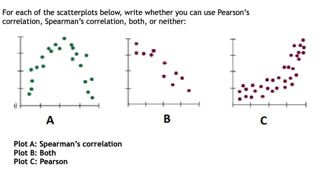 Spearman Correlation Graph