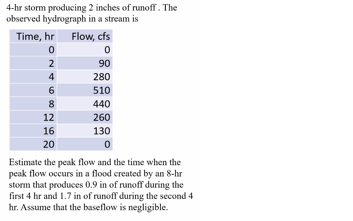 Solved 4-hr storm producing 2 inches of runoff. The observed | Chegg.com