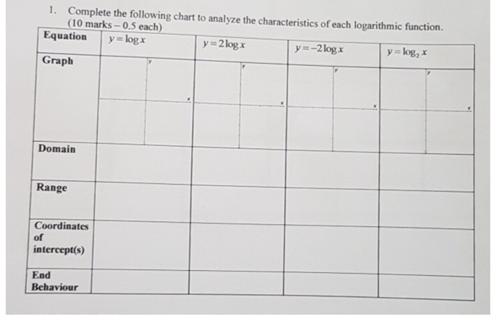 Solved 1. Complete the following chart to analyze the | Chegg.com