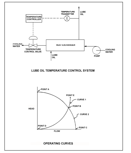 Solved 84) Refer to the drawing of a lube oil temperature | Chegg.com