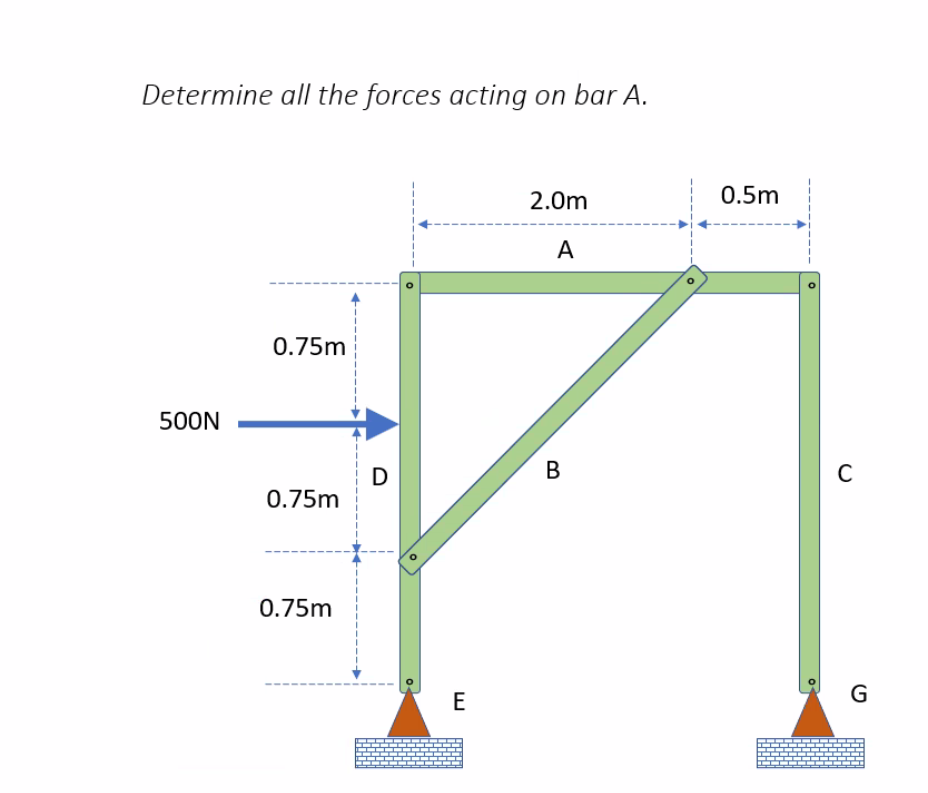 Solved Determine all the forces acting on bar A. | Chegg.com