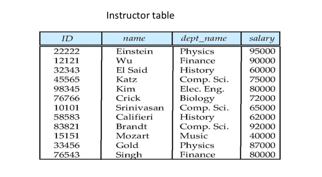 Solved 2. Identify possible functional dependencies from the | Chegg.com
