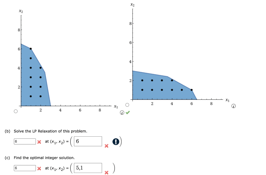 Consider the following all-integer linear program. | Chegg.com