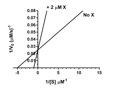 Solved Use the Lineweaver-Burk plot showing double | Chegg.com