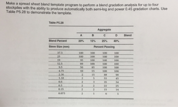 Solved Make a spread sheet blend template program to perform | Chegg.com