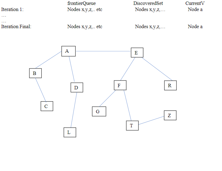 Solved Need help with data structures graphs. Breadth First | Chegg.com