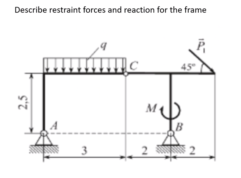 Solved Describe restraint forces and reaction for the frame | Chegg.com
