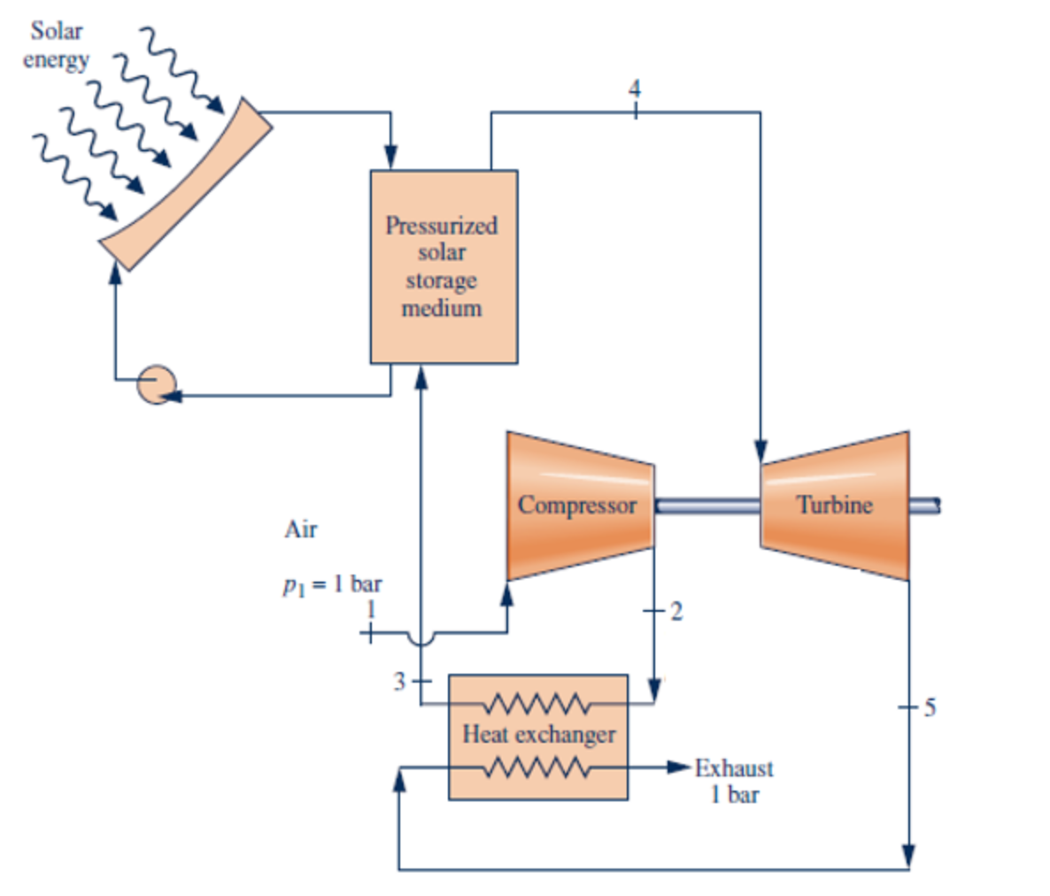 Solved Solar energy Pressurized solar storage medium | Chegg.com