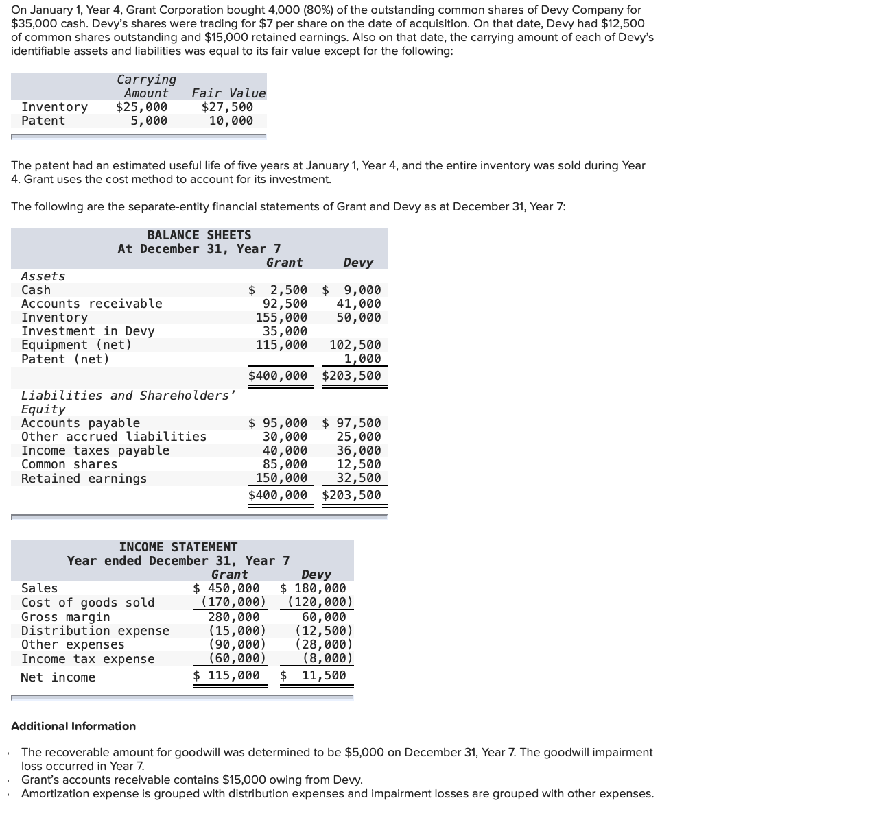 Solved On January 1, Year 4, Grant Corporation bought | Chegg.com