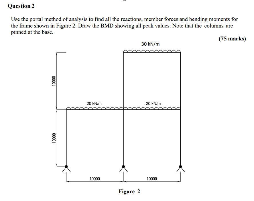 Solved Use the portal method of analysis to find all the | Chegg.com