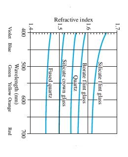 Solved By what percent is the speed of blue light ( 450 | Chegg.com