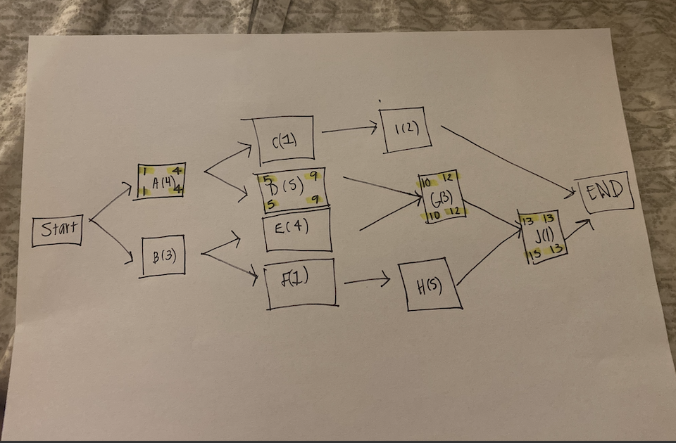 Solved Can someone help me with the ES, EF, LS, LF and float | Chegg.com