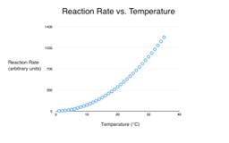 Solved 6. The plot below shows the reaction rate (i.e. how | Chegg.com