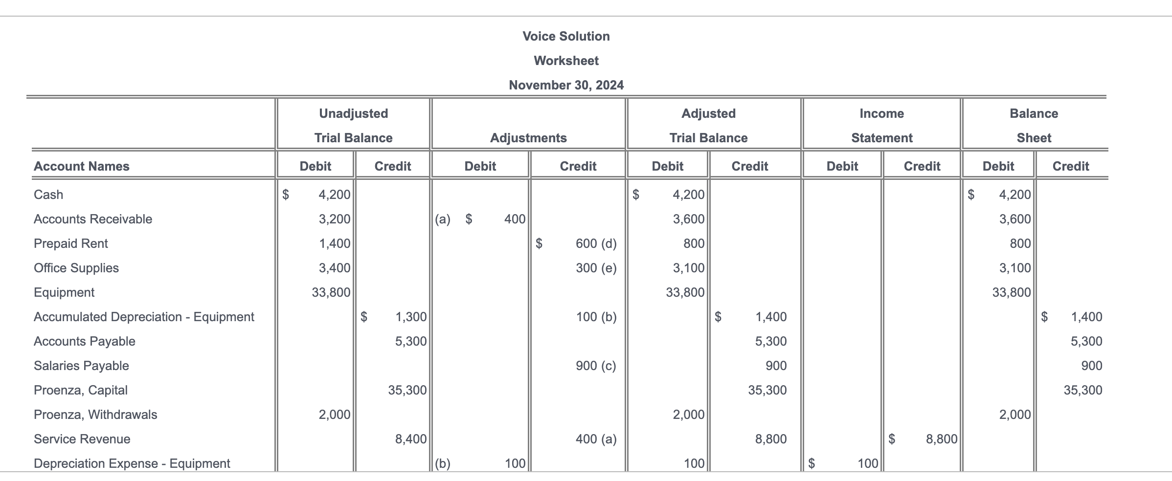 solved-voice-solution-s-completed-worksheet-at-november-chegg
