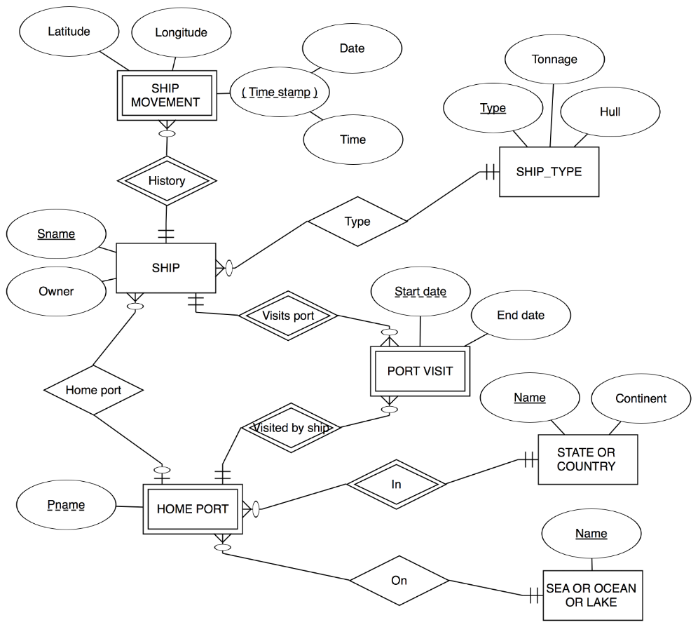 Solved 6.Examine the ER diagram below. It is for a | Chegg.com