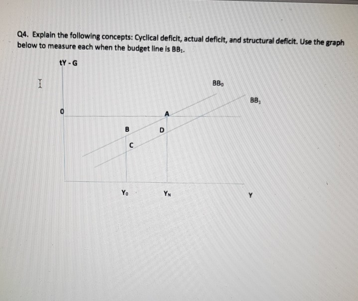 Solved Q4. Explain the following concepts: Cyclical defict, | Chegg.com