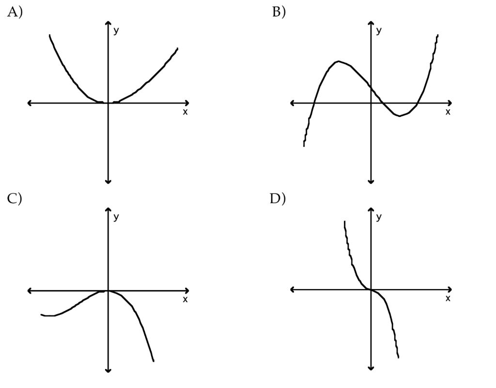 Solved 3) The graphs of the first and second derivatives of | Chegg.com