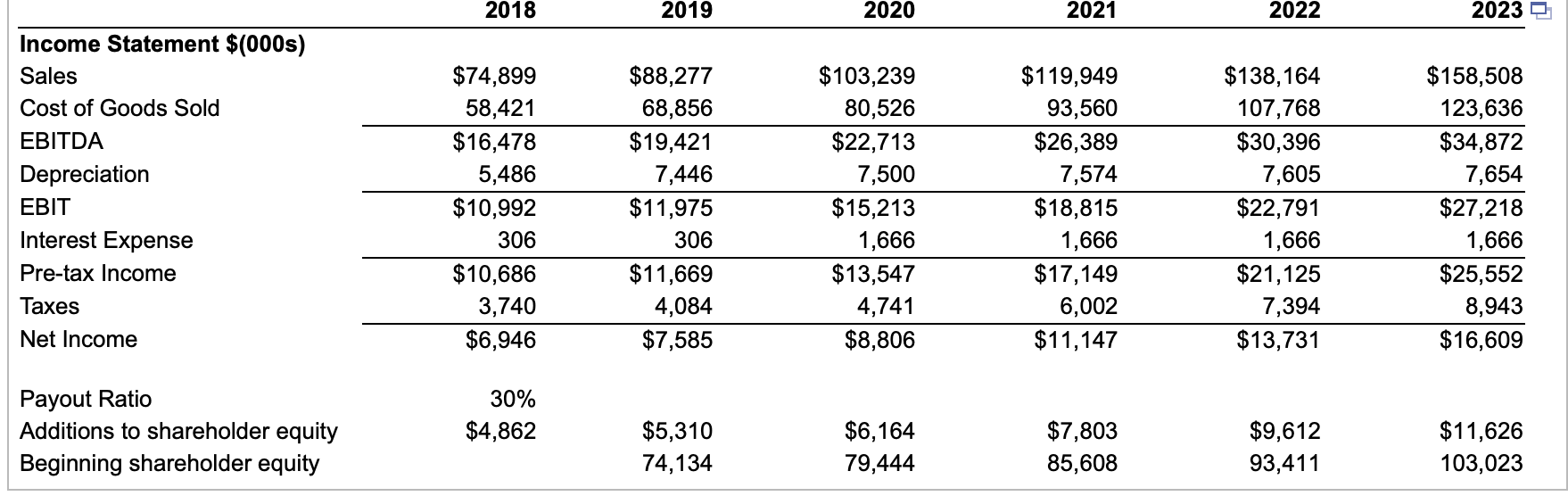 2018 2019 2020 2021 2022 2023 Income Statement | Chegg.com