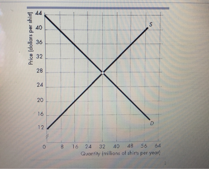 Solved The figure shows the market for shirts in the United | Chegg.com