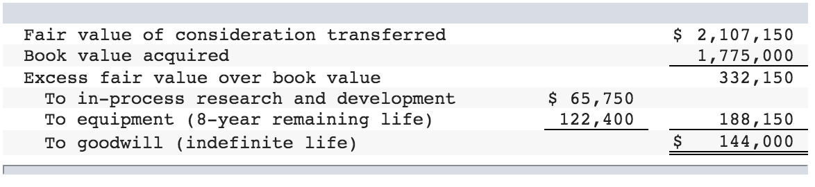 Solved On January 1, 2020, Procise Corporation acquired 100 | Chegg.com